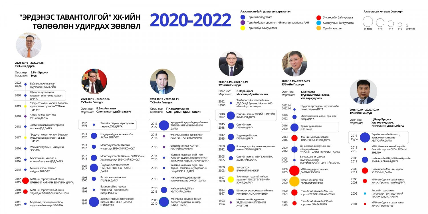 Дөрвөн толгой “залгисан” Тавантолгой ба дүр эсгэсэн ТУЗ